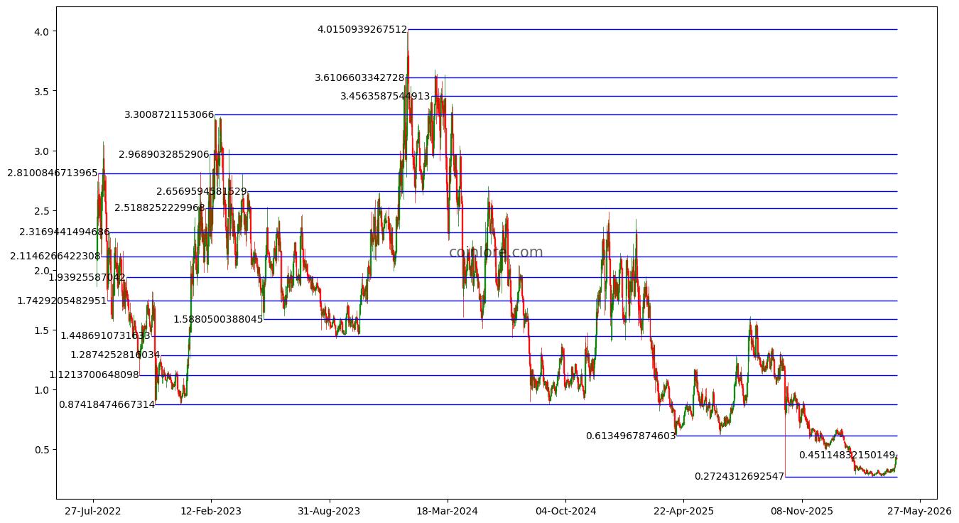 Lido DAO уровни поддержки и сопротивления