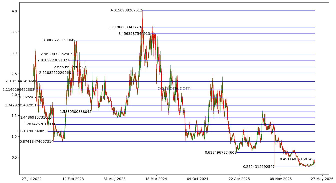 Lido DAO уровни поддержки и сопротивления