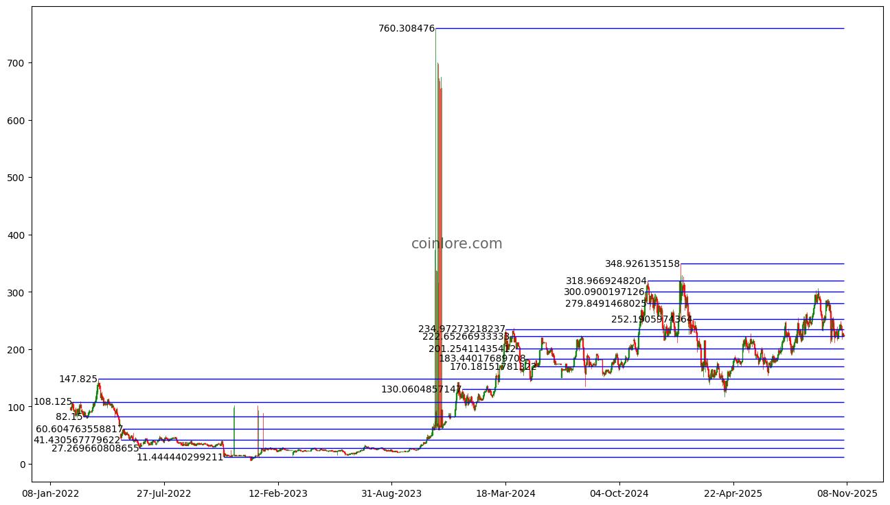 Lido Staked SOL Support and resistance levels