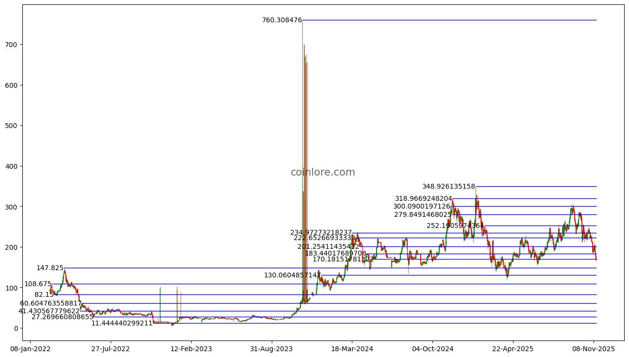 Lido Staked SOL Support and resistance levels