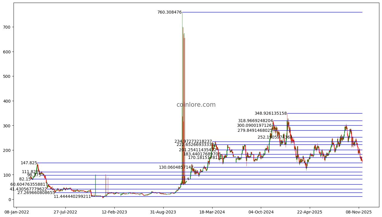 Lido Staked SOL Support and resistance levels