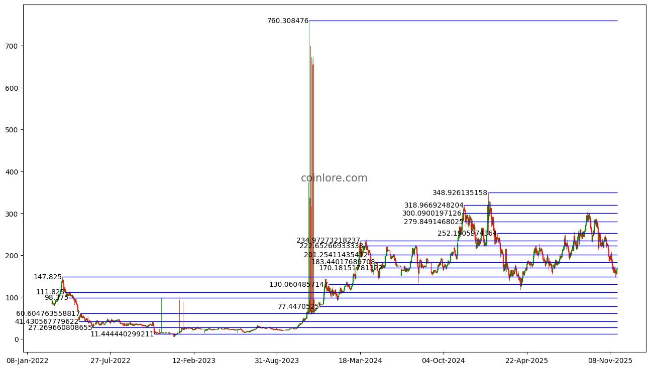 Lido Staked SOL Support and resistance levels