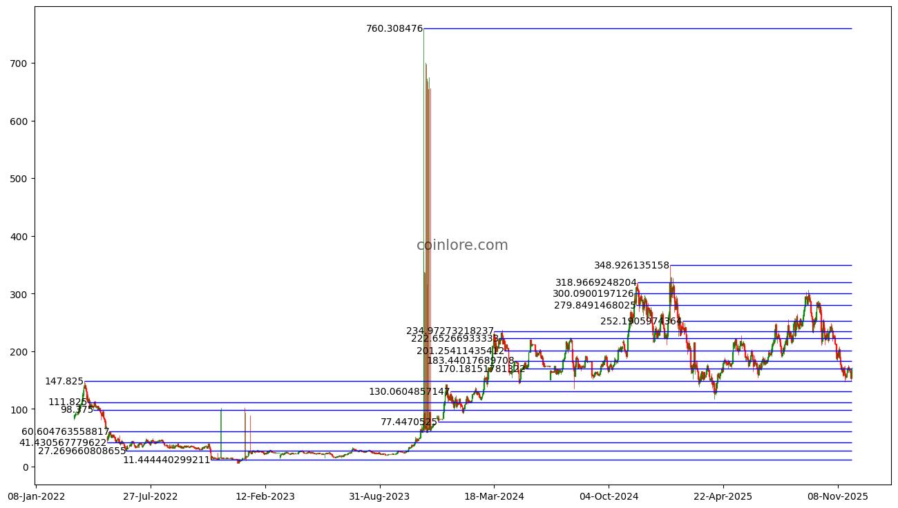Lido Staked SOL Support and resistance levels