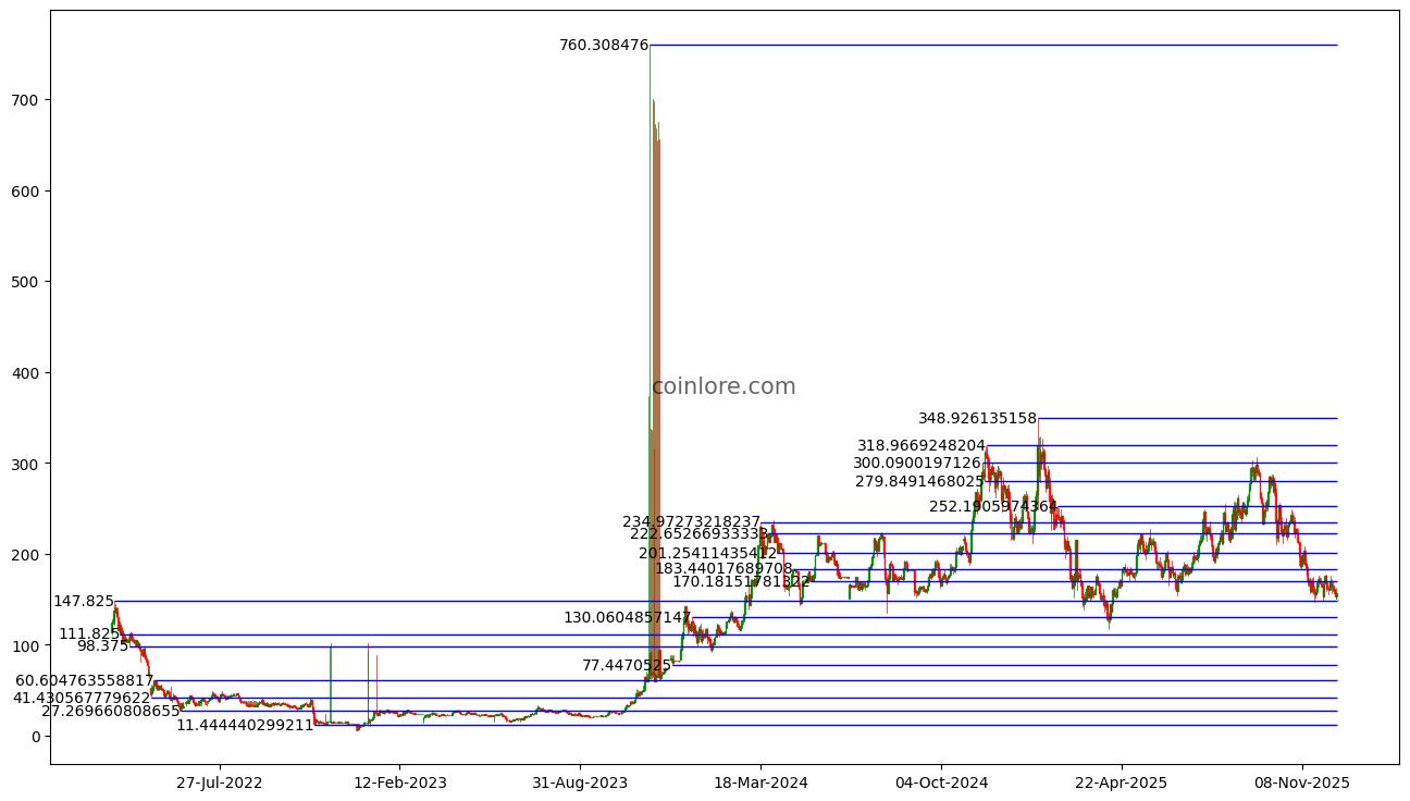 Niveles de soporte y de resistencia de Lido Staked SOL
