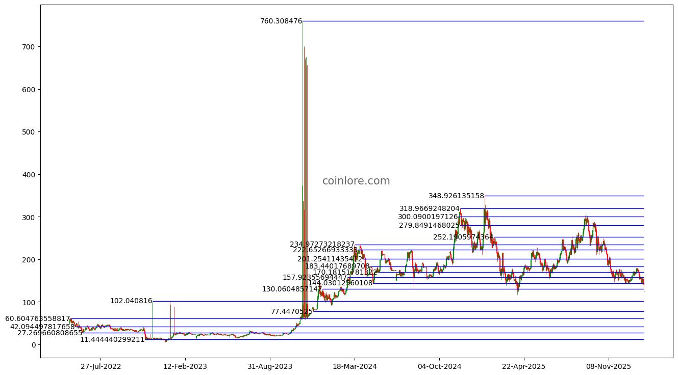 Niveles de soporte y de resistencia de Lido Staked SOL