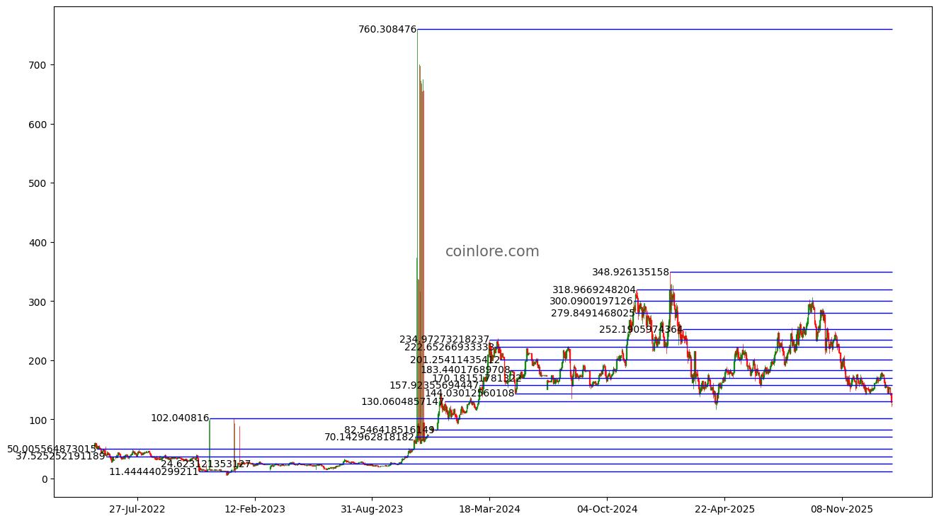 Lido Staked SOL уровни поддержки и сопротивления