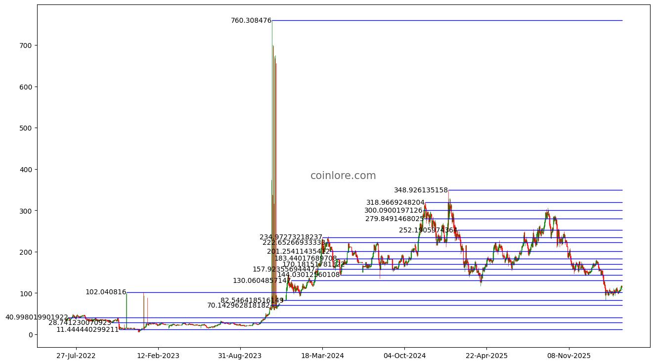 Niveles de soporte y de resistencia de Lido Staked SOL