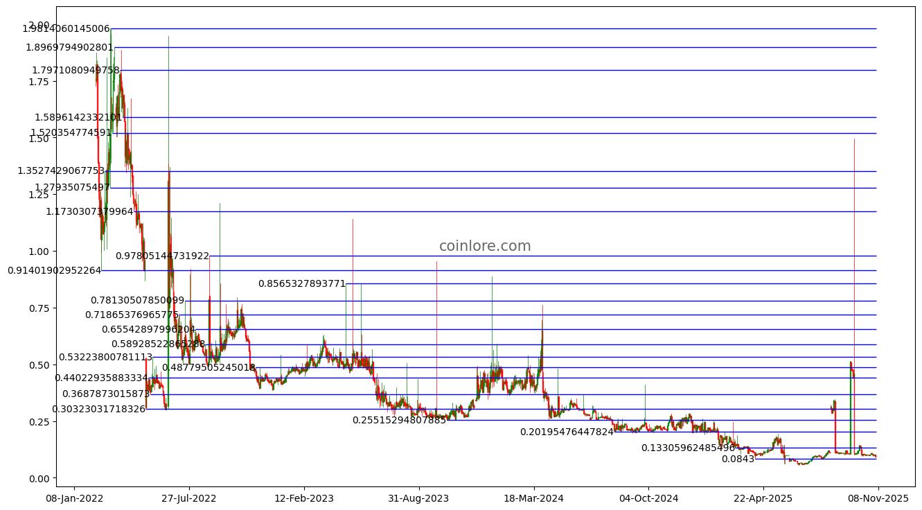 Lien Support and resistance levels