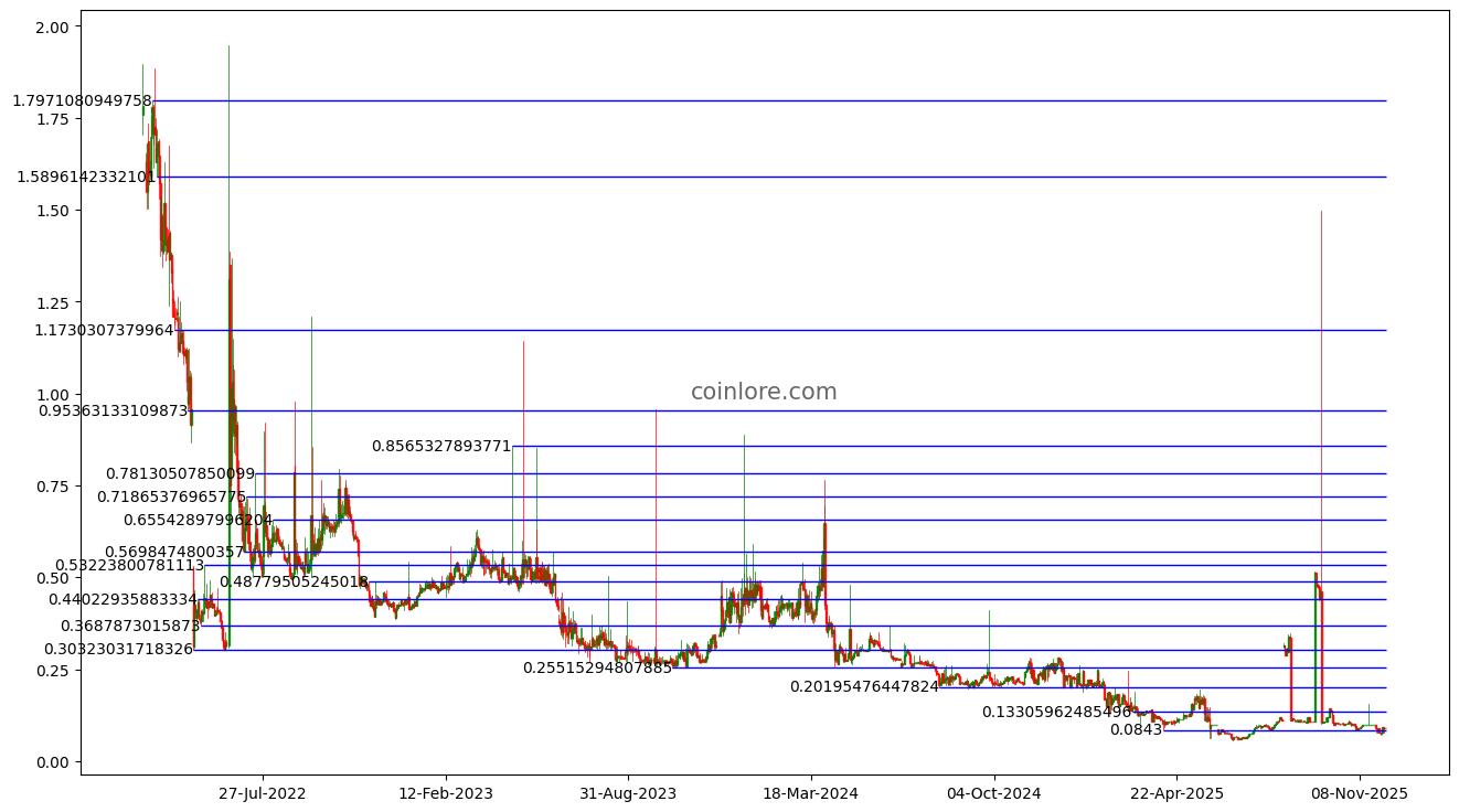 Lien Support and resistance levels