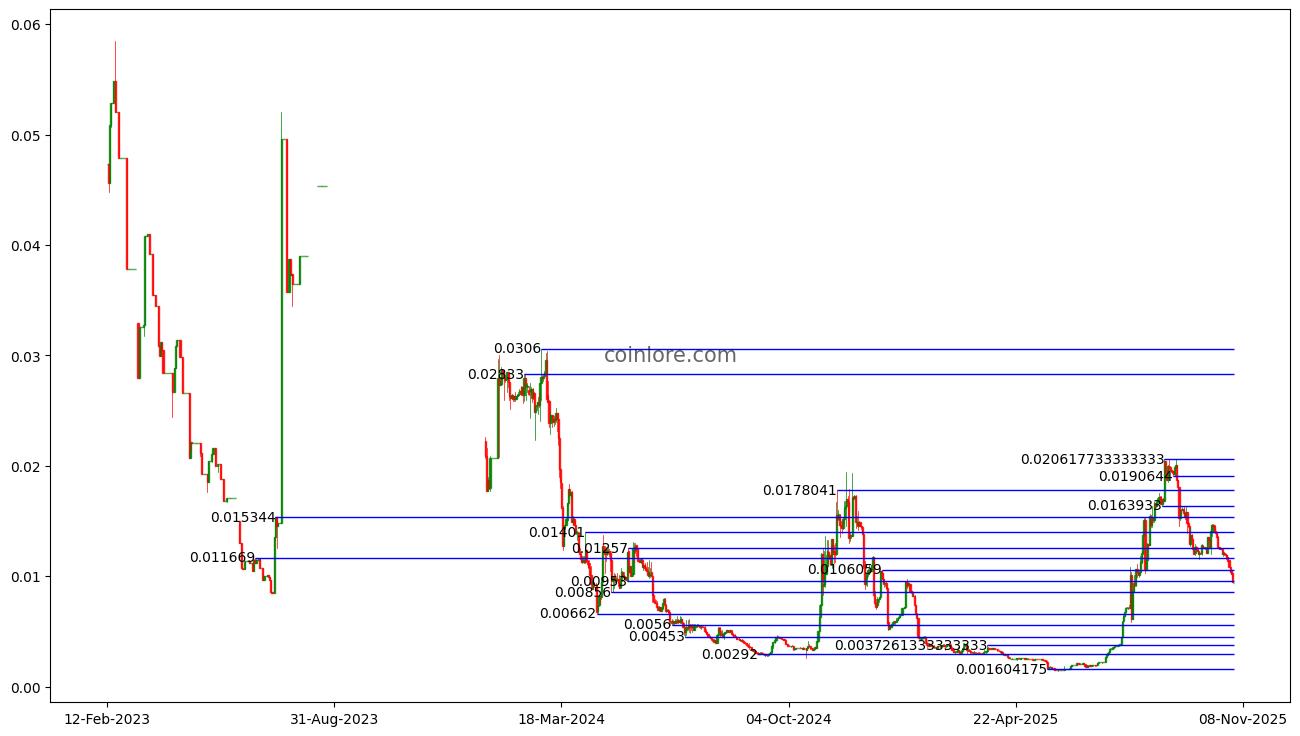 LIF3 (OLD) Support and resistance levels