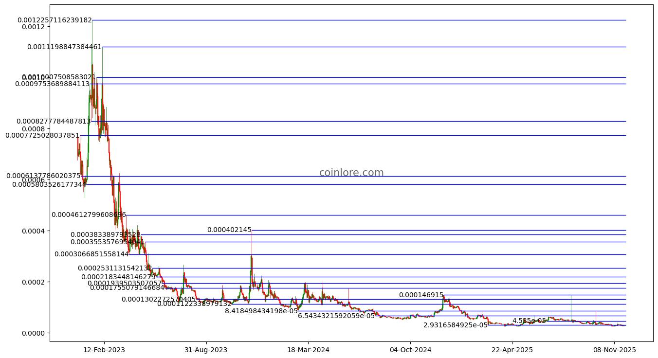 Life Crypto Support and resistance levels