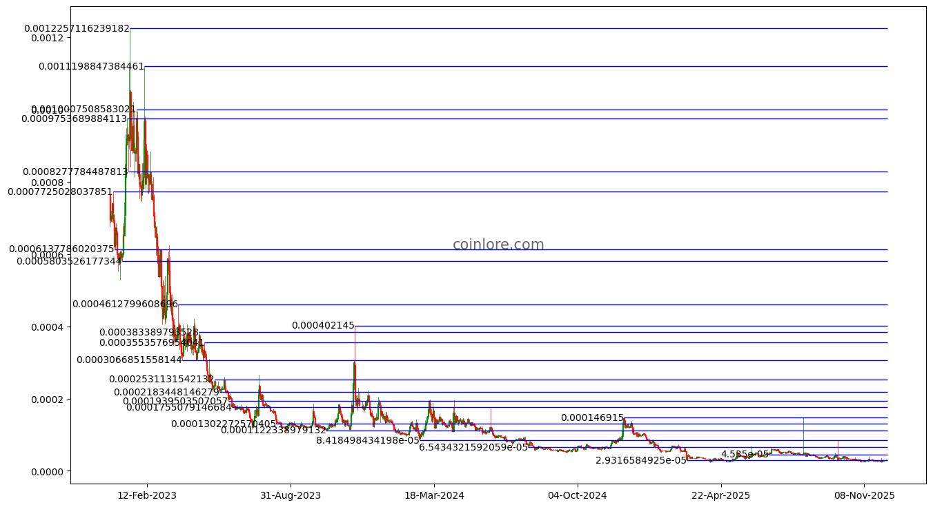Life Crypto Support and resistance levels