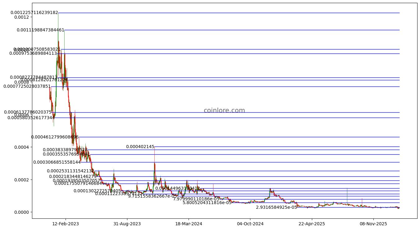 Life Crypto уровни поддержки и сопротивления