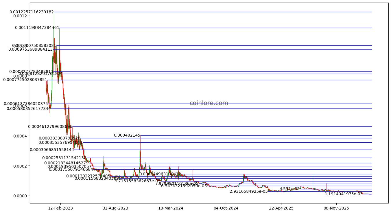 Life Crypto уровни поддержки и сопротивления