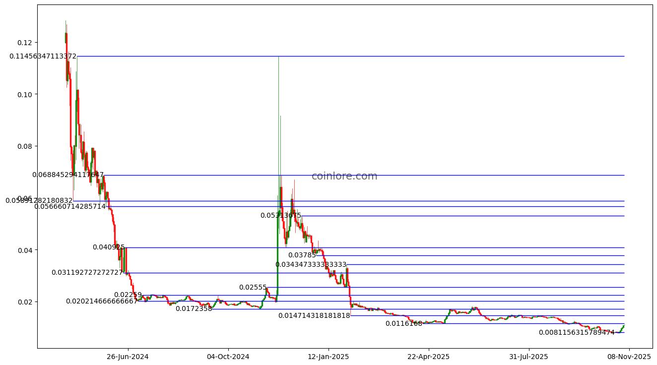 LightLink Support and resistance levels