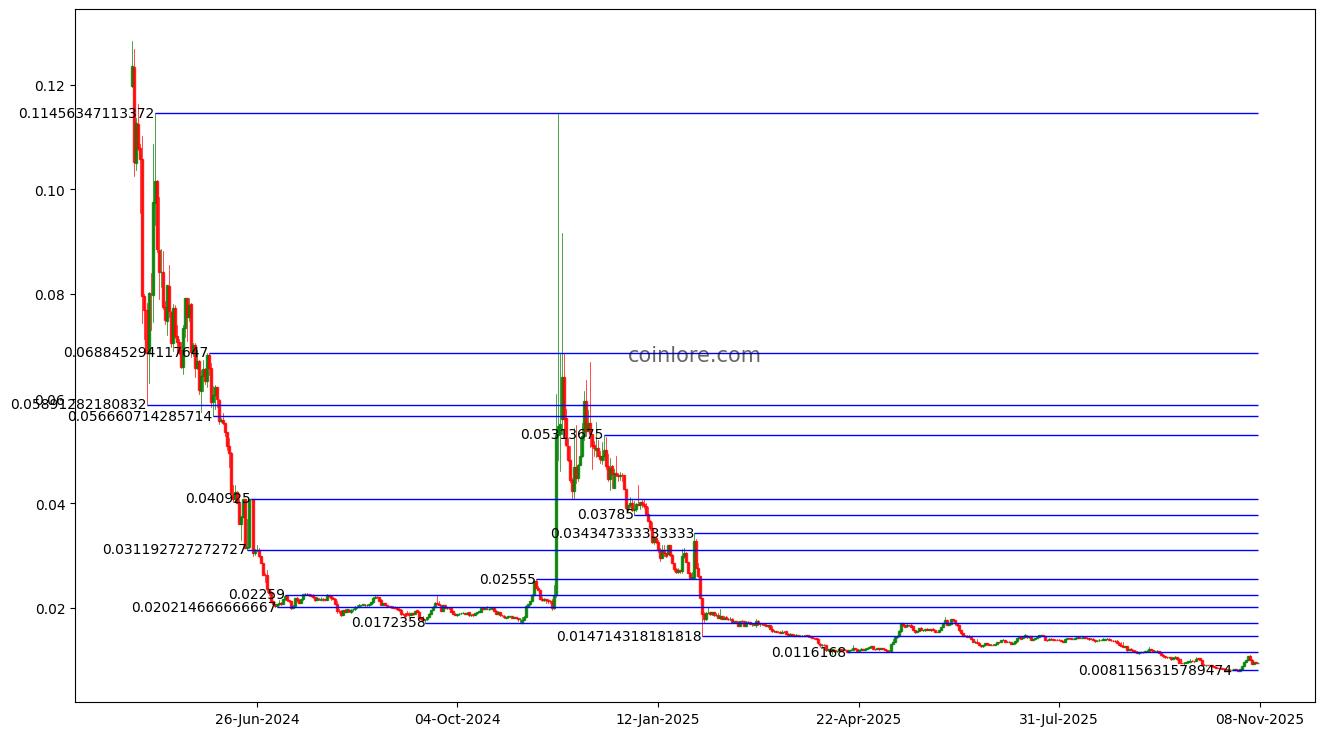 LightLink Support and resistance levels