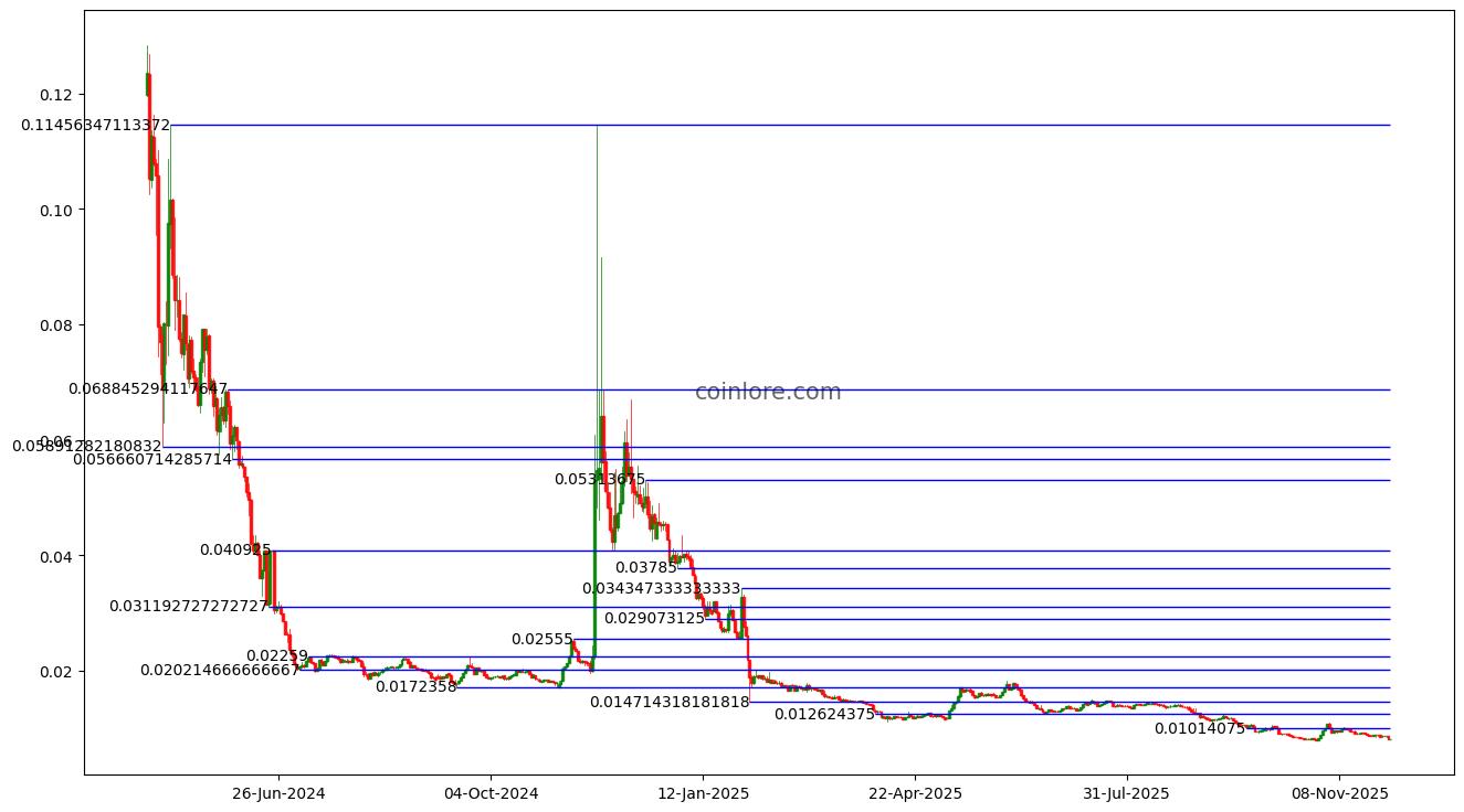 LightLink Support and resistance levels