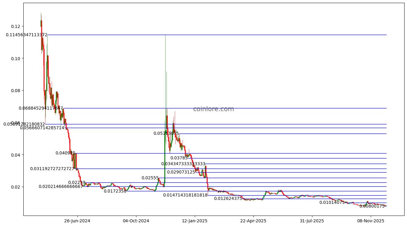 LightLink Support and resistance levels