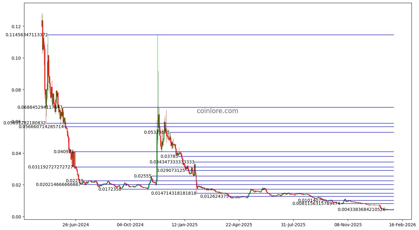 LightLink уровни поддержки и сопротивления