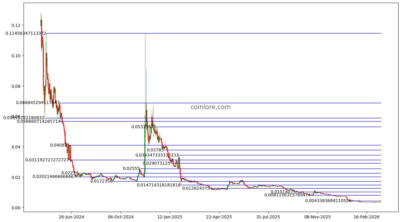 LightLink уровни поддержки и сопротивления