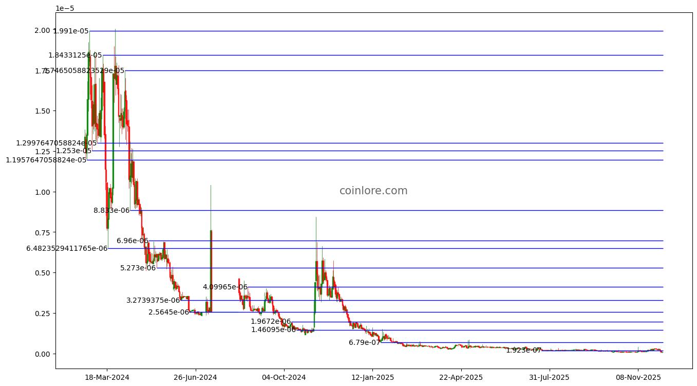 Ligo (Ordinals) Support and resistance levels