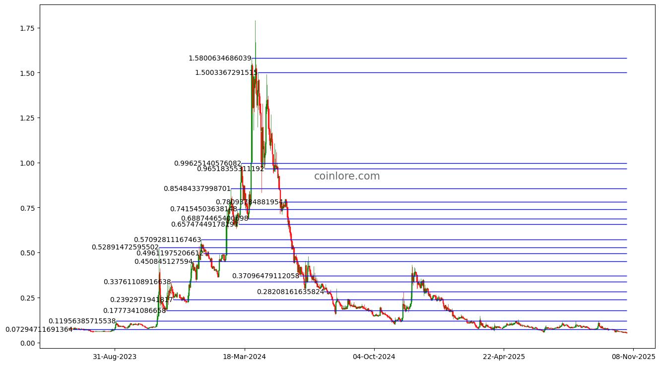 LimeWire Support and resistance levels