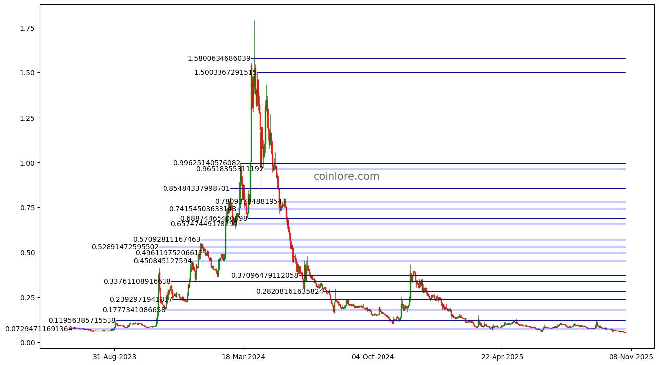 LimeWire Destek ve Direnç Seviyeleri