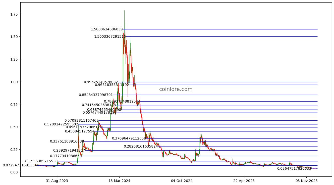 Niveles de soporte y de resistencia de LimeWire