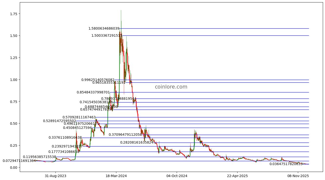 LimeWire Support- und Widerstandsniveaus