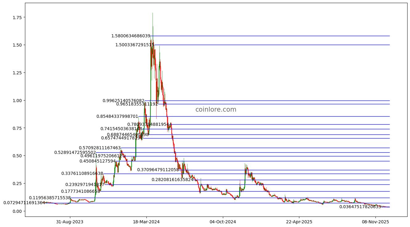 LimeWire Destek ve Direnç Seviyeleri