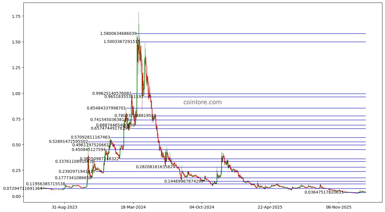Niveles de soporte y de resistencia de LimeWire