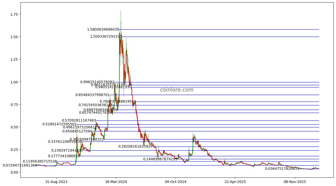 LimeWire Destek ve Direnç Seviyeleri