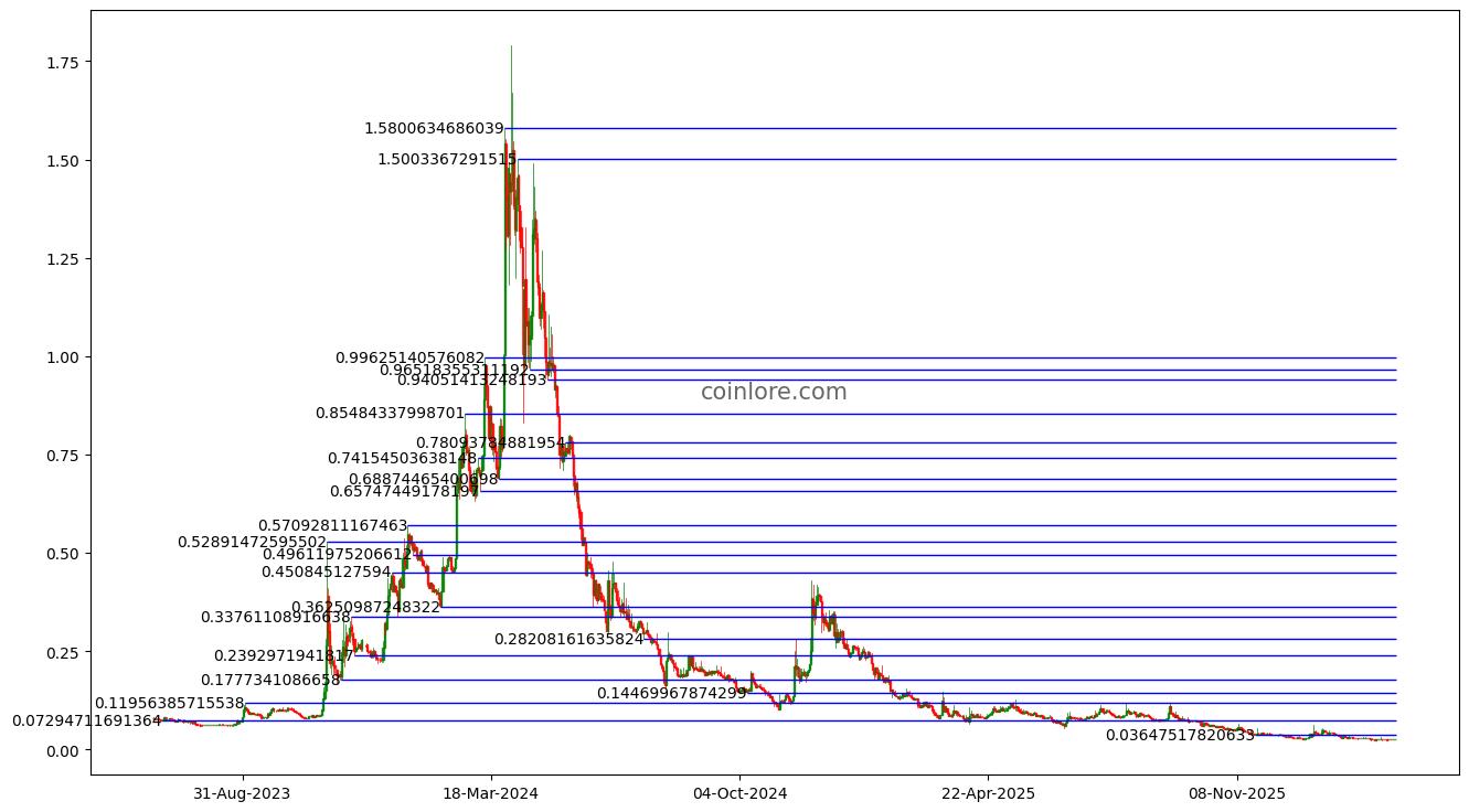 LimeWire Destek ve Direnç Seviyeleri