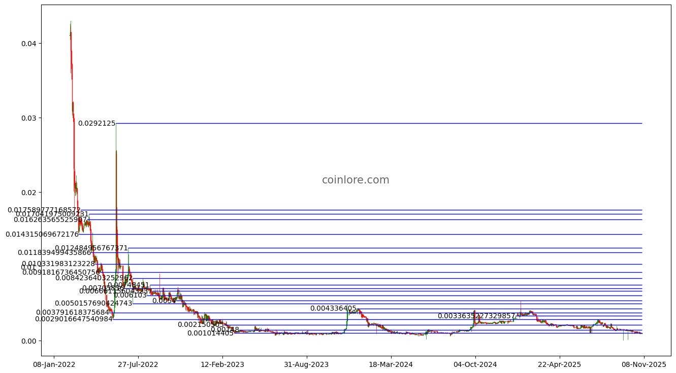 Limocoin Swap Support and resistance levels