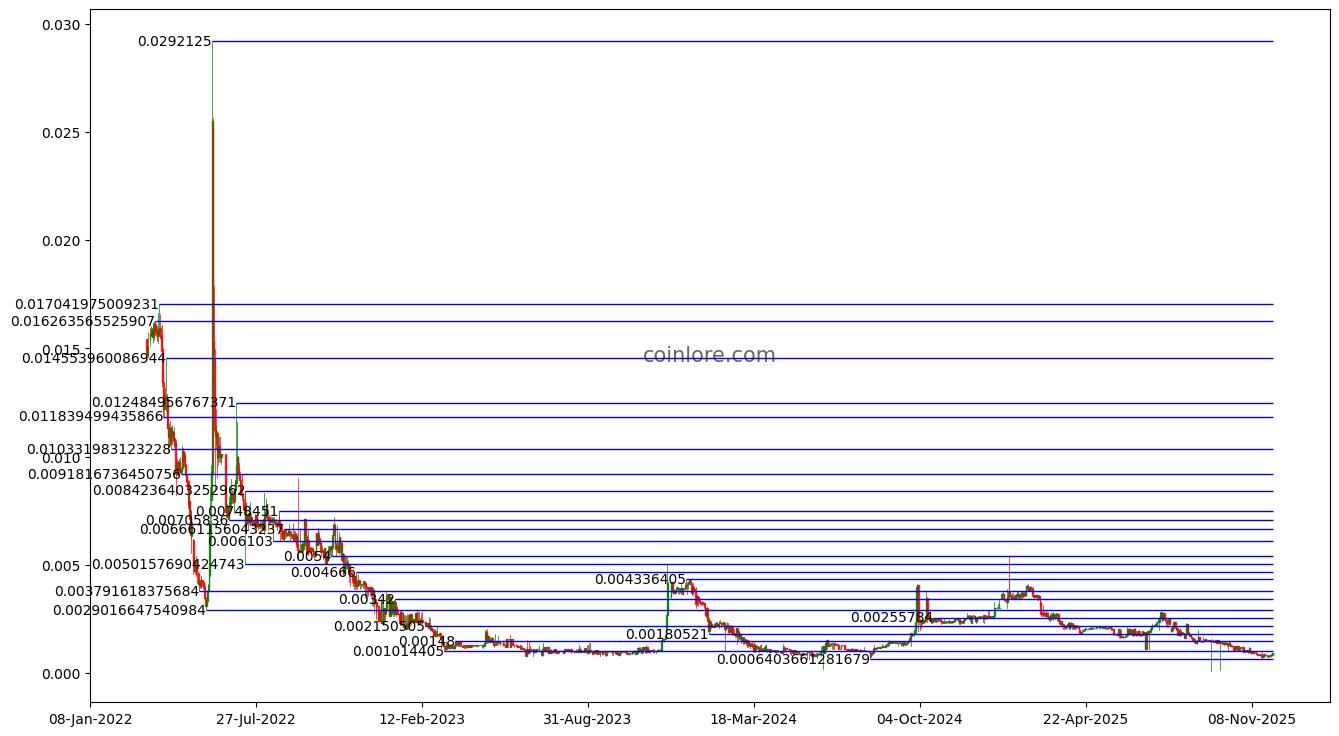 Limocoin Swap Support and resistance levels