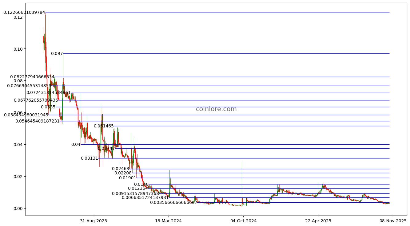 Limoverse Support and resistance levels