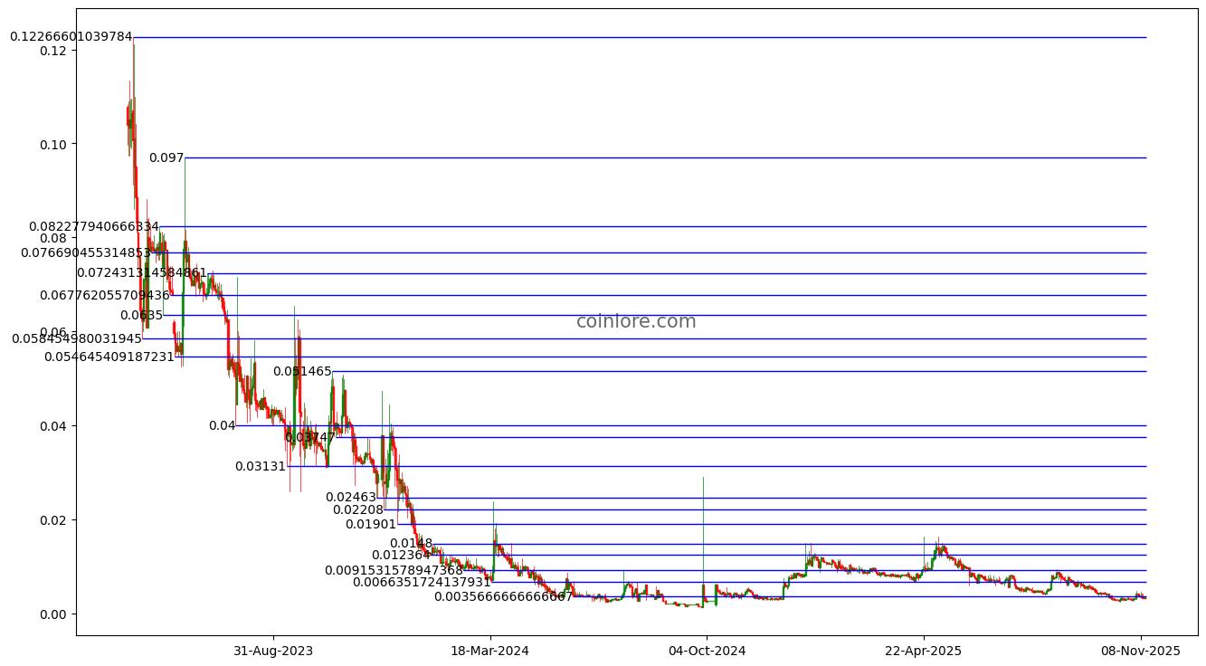Limoverse Support and resistance levels