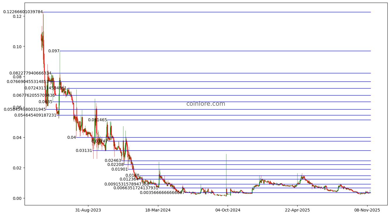 Limoverse Support and resistance levels