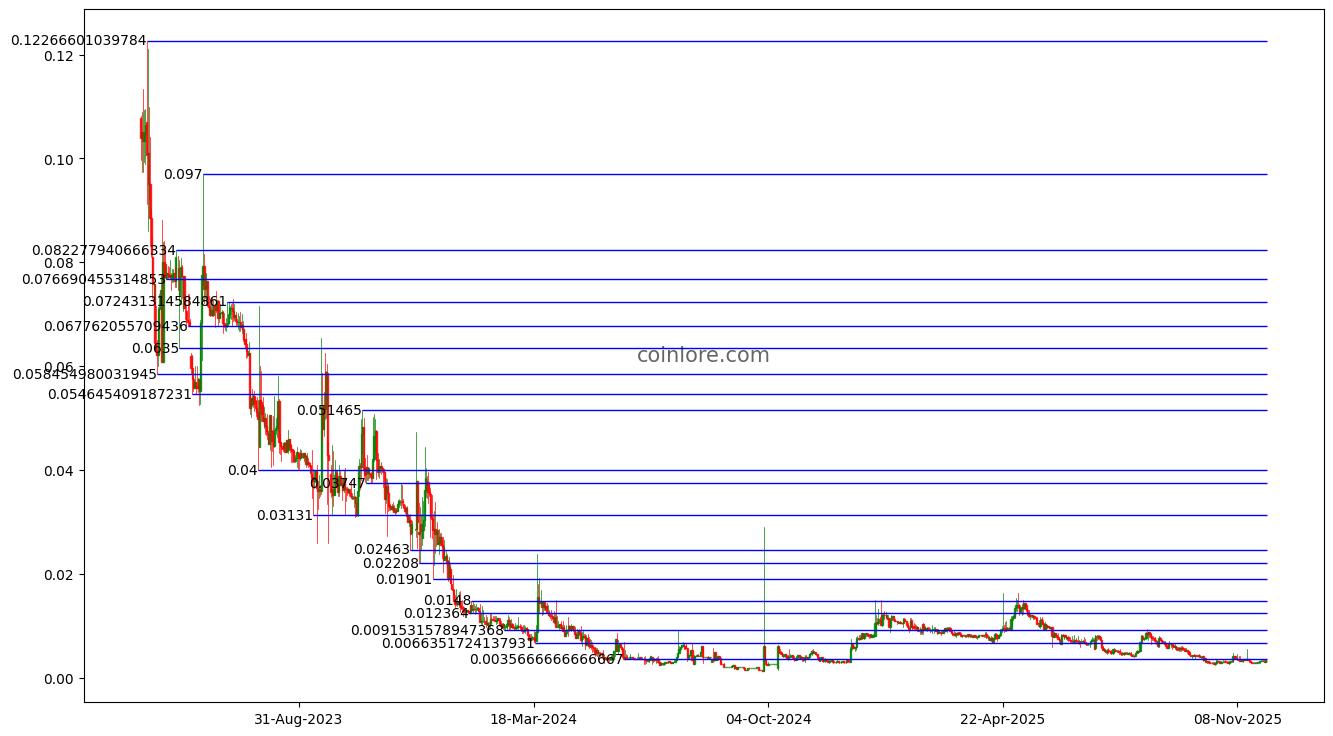 Limoverse Support and resistance levels