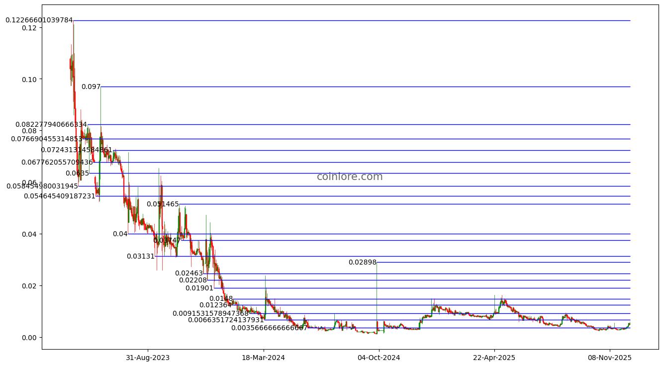Limoverse Support and resistance levels