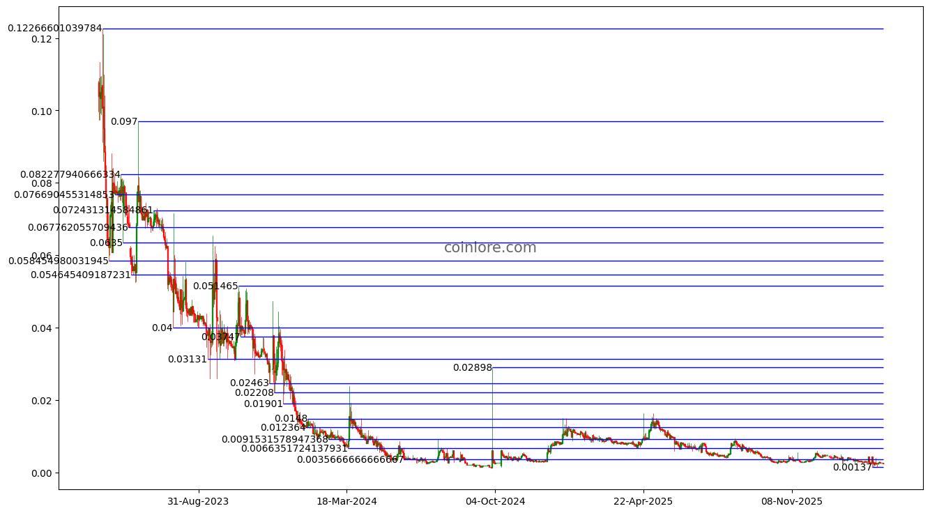 Limoverse Destek ve Direnç Seviyeleri