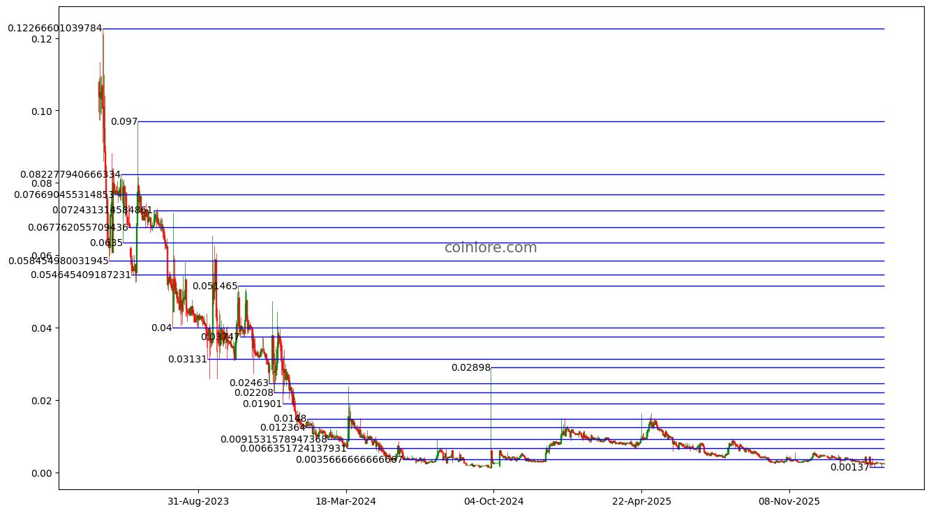 Limoverse уровни поддержки и сопротивления