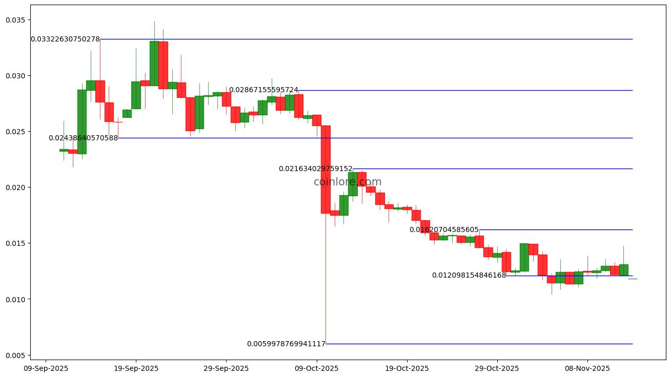 Linea Support and resistance levels