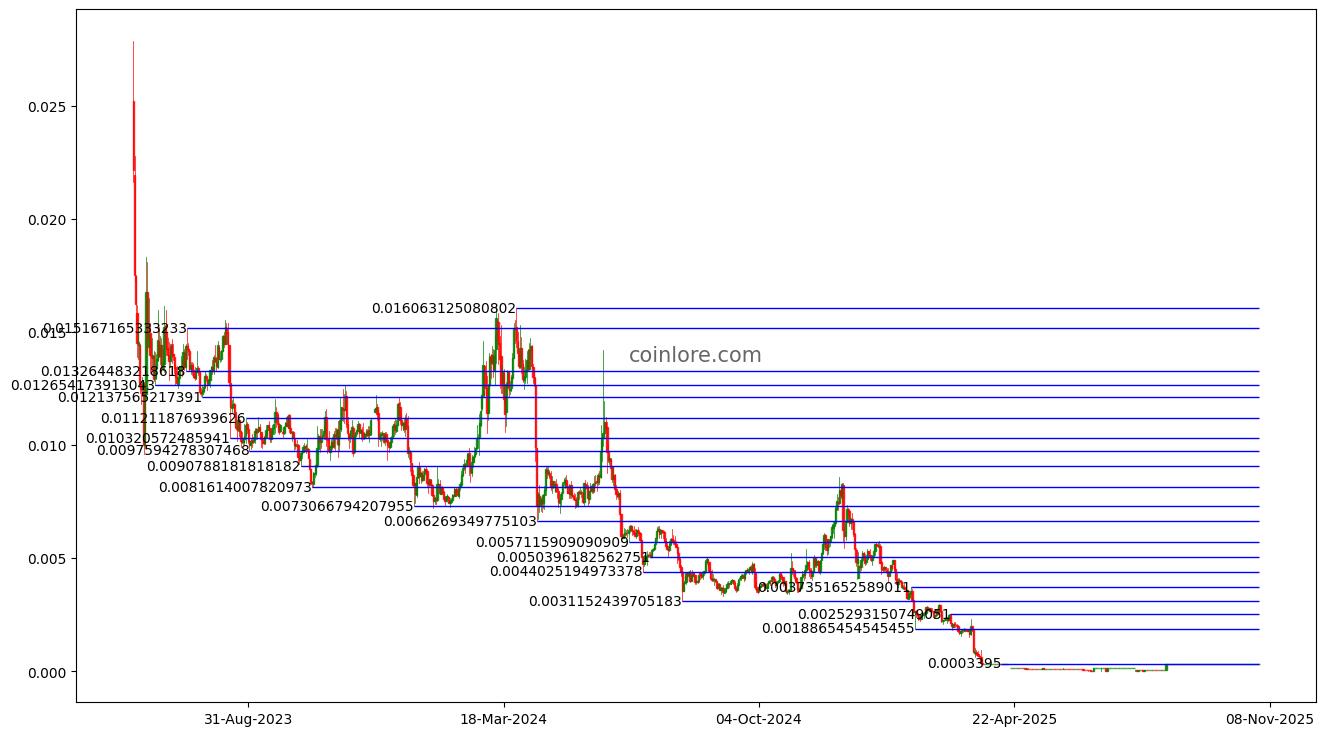 Linear Finance уровни поддержки и сопротивления