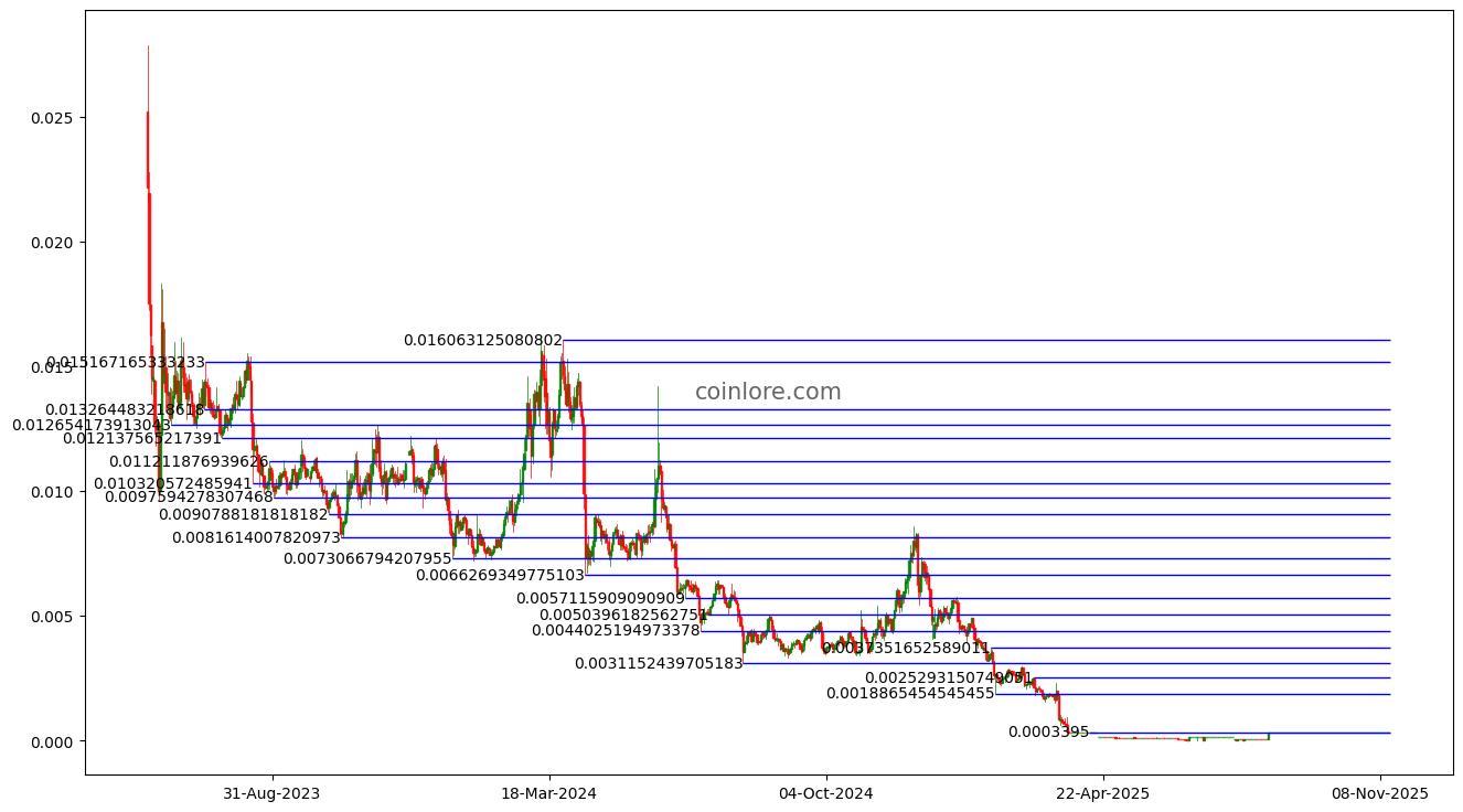 Linear Finance Support and resistance levels