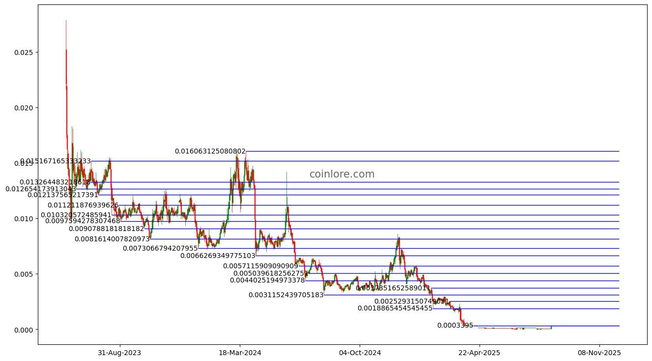 Linear Finance Support and resistance levels