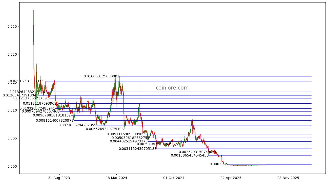 Linear Finance уровни поддержки и сопротивления