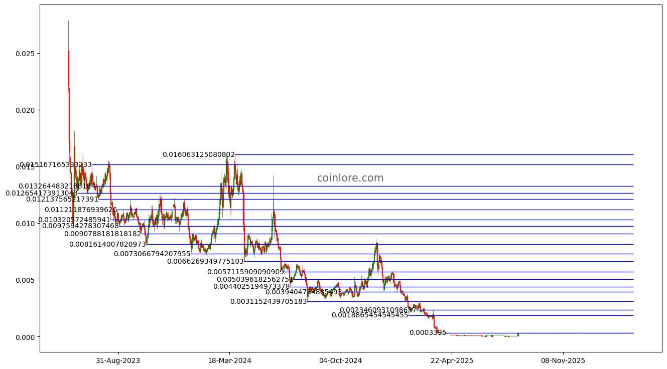 Linear Finance уровни поддержки и сопротивления