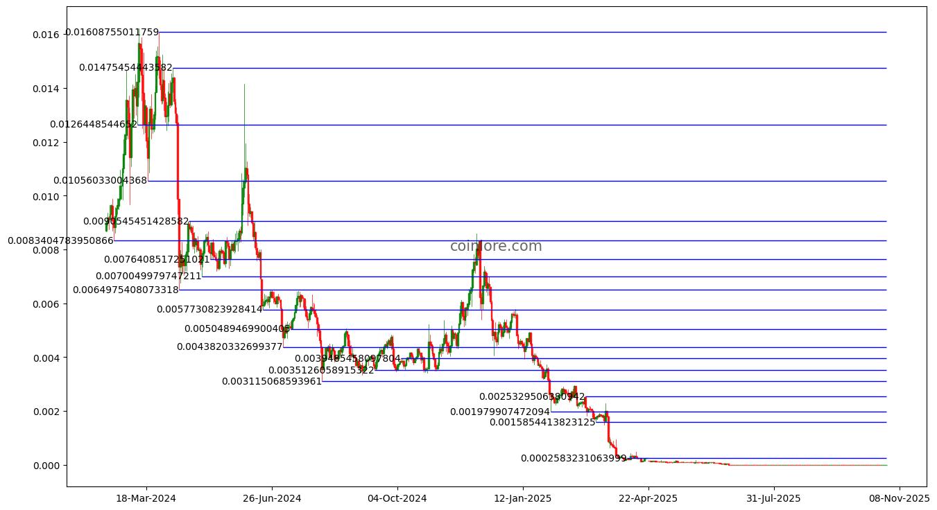 Linear Finance Support and resistance levels
