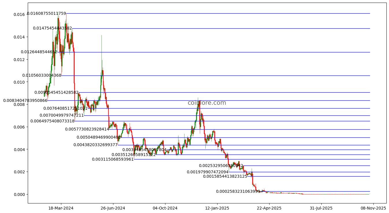 Linear Finance Support- und Widerstandsniveaus